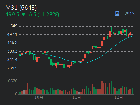 6643 M31 - 21。-18。-10。｜股市爆料同學會