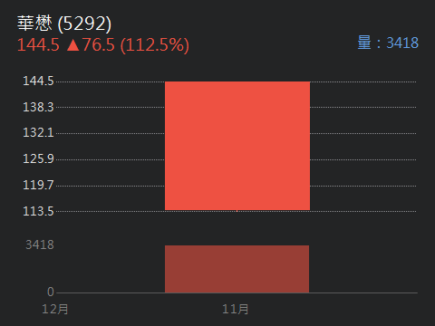 5292 華懋 - 好威的新上市股｜CMoney 股市爆料同學會