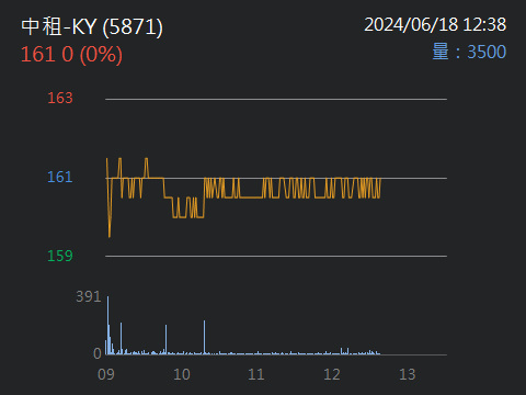 5871 中租-KY - 頸線過了，王立委請回補｜CMoney 股市爆料同學會