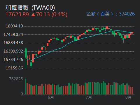 TWA00 加權指數 - 退潮了嗎？當資金潮少到無法推動大型船時，航運股該如何走，資金...｜股市爆料同學會