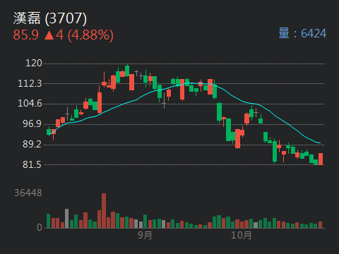 3707 漢磊 - 爽放⋯⋯等待 累😮‍💨⋯⋯...｜CMoney 股市爆料同學會