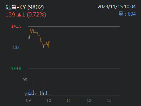 9802 鈺齊-KY - 鈺齊-KY(9802) – 20231114座談會摘要 1....｜股市爆料同學會