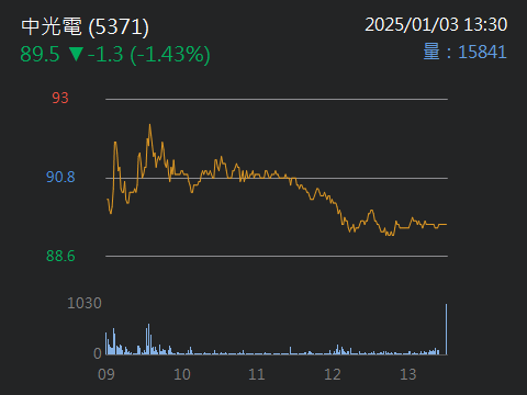 5371 中光電 - https://youtu.be/Ahijx4-aBzo?s...｜股市爆料同學會