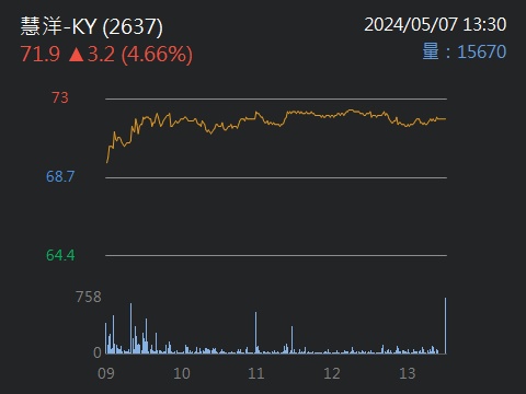 2637 慧洋-KY - https://youtu.b...｜CMoney 股市爆料同學會