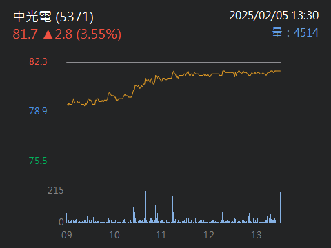 5371 中光電 - https://youtu.be/tIoecW3i0UY?s...｜股市爆料同學會