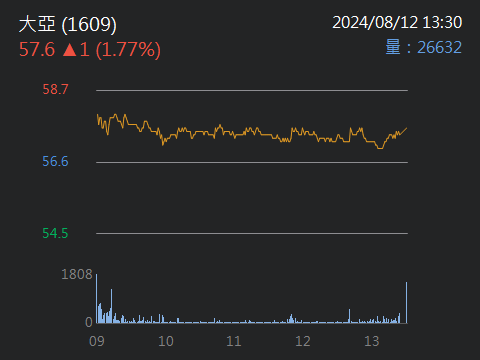 1609 大亞 - https://youtu.be/qcxSbyOJUkI?s...｜股市爆料同學會