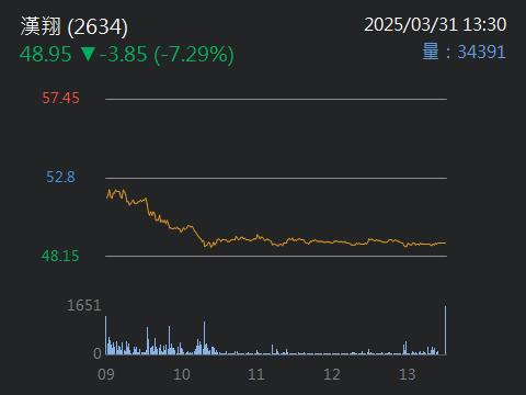 2634 漢翔 - https://youtu.be/n6ItlanbpHo?s...｜股市爆料同學會