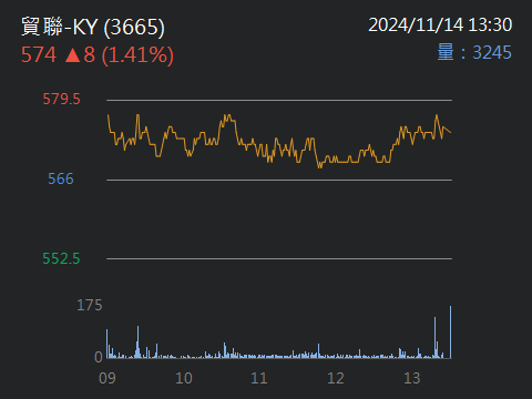 3665 貿聯-KY - https://youtu.be/MAOcvhITG3U?s...｜股市爆料同學會