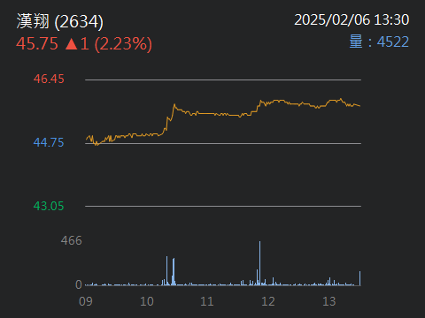 2634 漢翔 - https://youtu.be/KETcXMCYNYk?s...｜股市爆料同學會