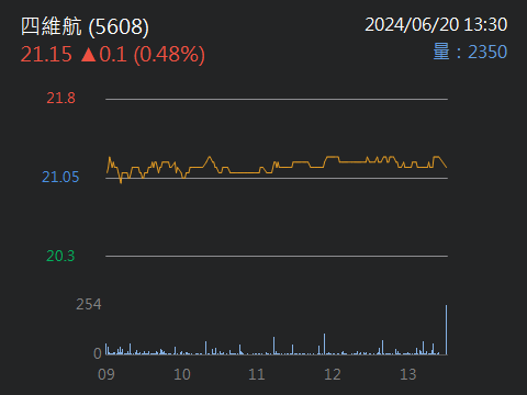 5608 四維航 - https://youtu.b...｜CMoney 股市爆料同學會