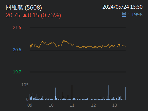5608 四維航 - https://youtu.b...｜CMoney 股市爆料同學會