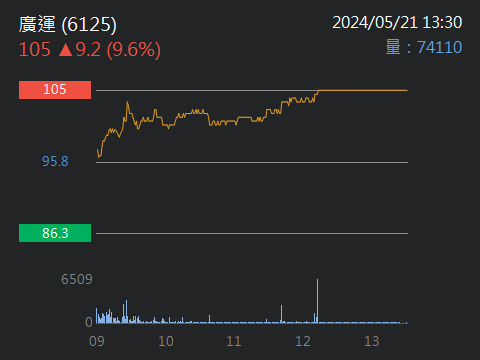 6125 廣運 - https://youtu.be/IEi43pNF2zk?s...｜CMoney 股市爆料同學會