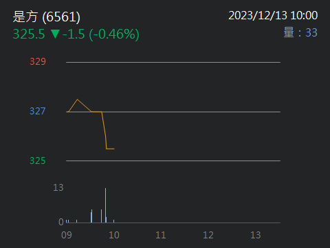 6561 是方 - 一早就倒陽了？｜CMoney 股市爆料同學會