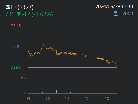 2327 國巨 - https://www.cte...｜CMoney 股市爆料同學會