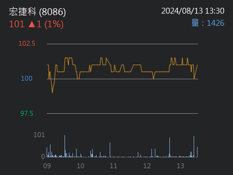 8086 宏捷科 - 今天要噴了。加油！｜CMoney 股市爆料同學會