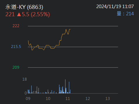 永道-KY(6863)-今日即時股價查詢、歷史行情走勢與網路討論區｜CMoney 股市爆料同學會