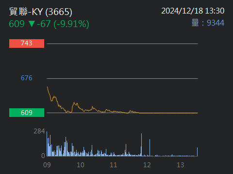 3665 貿聯-KY - 今天相信手上有這檔的人應該都不太舒服 分享幾個看法給各位股友...｜股市爆料同學會