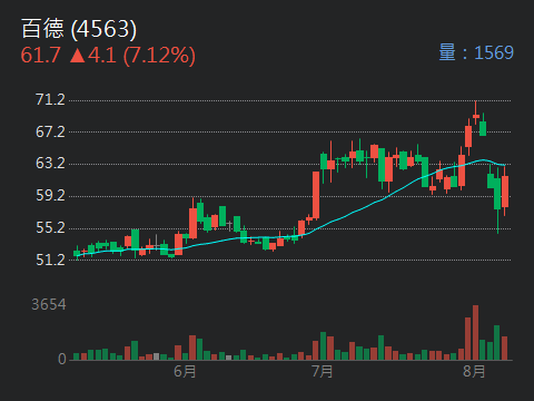 4563 百德 - ...｜CMoney 股市爆料同學會