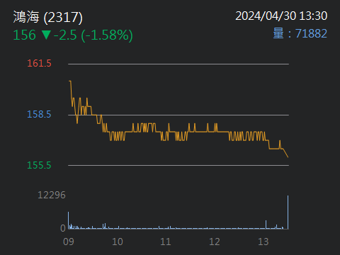 2317 鴻海 - https://money.udn.com/money/st...｜股市爆料同學會
