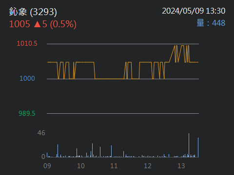 3293 鈊象 - https://money.u...｜CMoney 股市爆料同學會