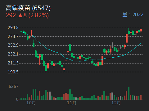 6547 高端疫苗 - 若曾打過兩劑AZ者，以mRNA...｜CMoney 股市爆料同學會