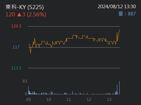 5225 東科-KY - 主力都玩最後一盤的｜CMoney 股市爆料同學會