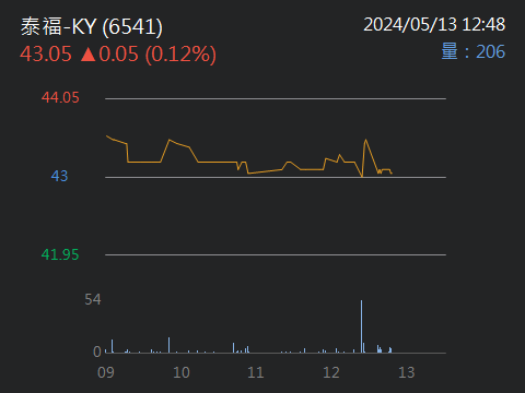 6541 泰福-KY - 要沒有人後悔賣太早了呢？｜CMoney 股市爆料同學會