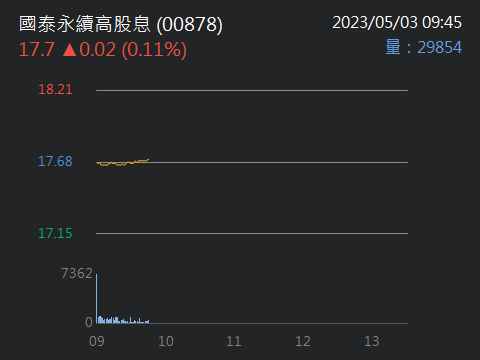 00772B 中信高評級公司債 - 持續逢低買進布局 😎 本月手...｜CMoney 股市爆料同學會