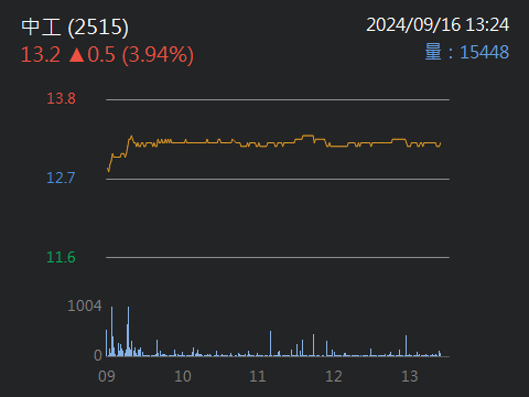 2515 中工 - 續抱啊😍｜CMoney 股市爆料同學會
