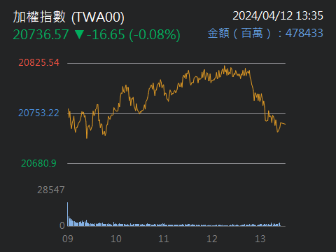 TWA00 加權指數 - 有沒有發現 骨灰罈 沒再喊了 ...｜CMoney 股市爆料同學會