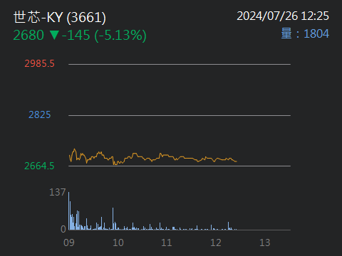 3661 世芯-KY - 停損吧 各位！ 尾盤應該倒更多出來。｜CMoney 股市爆料同學會