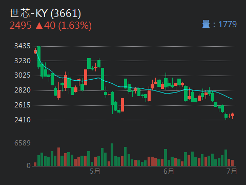 3661 世芯-KY - 完了。明天大盤走空。 世芯要跌...｜CMoney 股市爆料同學會