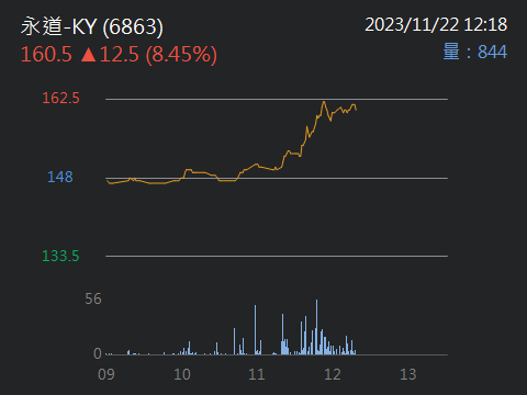 6863 永道-KY - 我看一堆人賣掉了｜CMoney 股市爆料同學會
