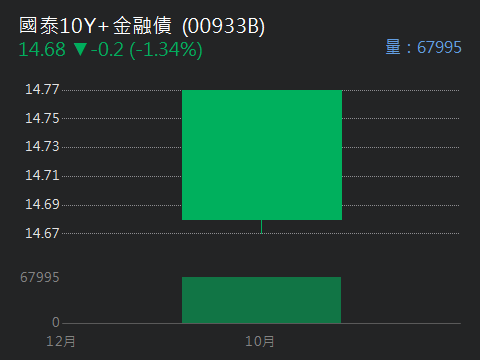 00933B 國泰10Y+金融債 - 恐慌急跌才是買點！｜CMoney 股市爆料同學會