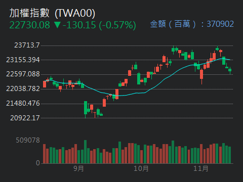 TWA00 加權指數 - v氣來｜股市爆料同學會