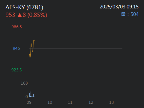 6781 AES-KY - 有獲利馬上結束｜股市爆料同學會