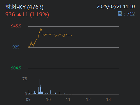 4763 材料*-KY - 浪大真厲害... CE要漲價來救EPS了 https:/...｜CMoney 股市爆料同學會