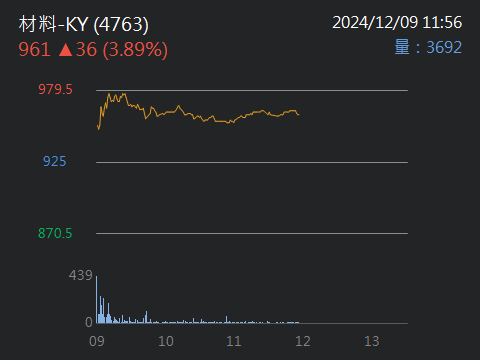 4763 材料-KY - 0056權重依據是按照預估殖利率來分配 看了一下成分股, 材...｜股市爆料同學會