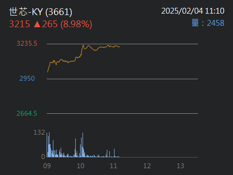 3661 世芯-KY - 一打開怎麼好像要變股王惹｜股市爆料同學會