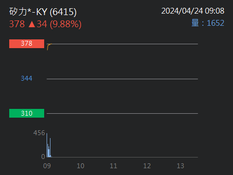 6415 矽力*-KY - 真的很調皮一下綠燈一下紅燈 好...｜CMoney 股市爆料同學會