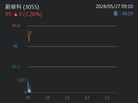 3055 蔚華科 - 再衝一次96就上去了買一張玩玩｜CMoney 股市爆料同學會