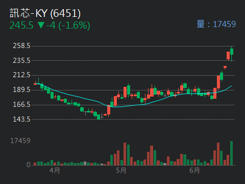 6451 訊芯-KY - 股價漲成這樣，五月還虧損，拉尾...｜CMoney 股市爆料同學會