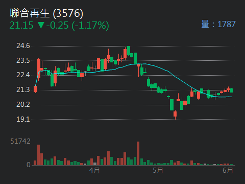 3576 聯合再生 - https://youtu.b...｜CMoney 股市爆料同學會