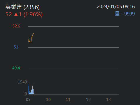 2356 英業達 - 加油｜CMoney 股市爆料同學會