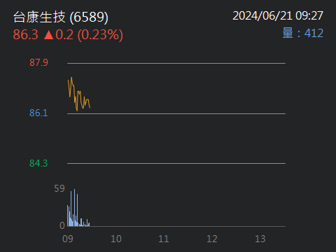 6589 台康生技 - 正式宣布！台康又 又 又軟腳了...｜CMoney 股市爆料同學會