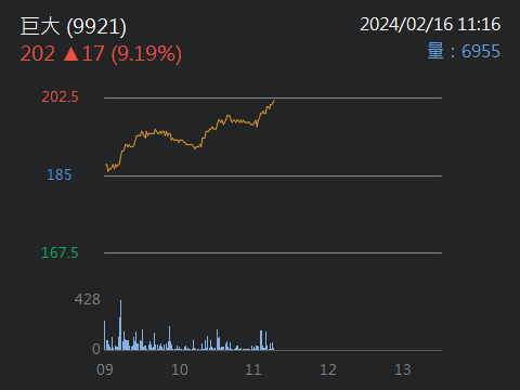 9921 巨大 - 高檔爆大量，要被出貨囉~｜CMoney 股市爆料同學會