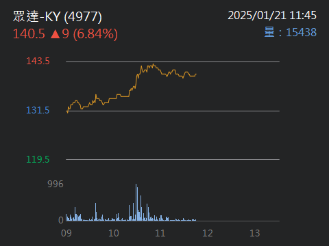 4977 眾達-KY - 1/14 建議可以入手（做多） https://www.cm...｜股市爆料同學會