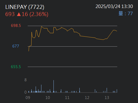 LINEPAY(7722)-今日即時股價與歷史行情走勢
