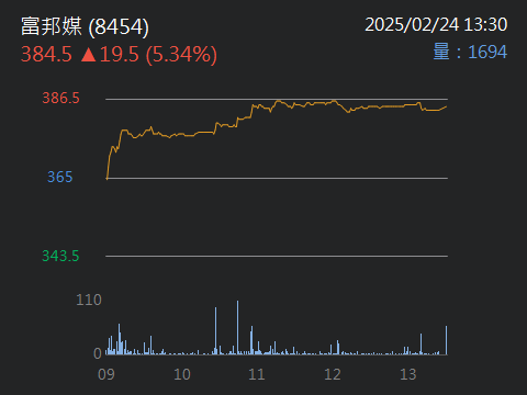 8454 富邦媒 - 1/17看多(兩次) https://www.cmoney....｜股市爆料同學會