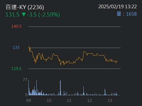 2236 百達-KY - 補完缺口準備再上😀｜股市爆料同學會